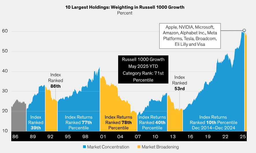 Is Market Concentration Rigging Your Portfolio? What Passive and Active ...