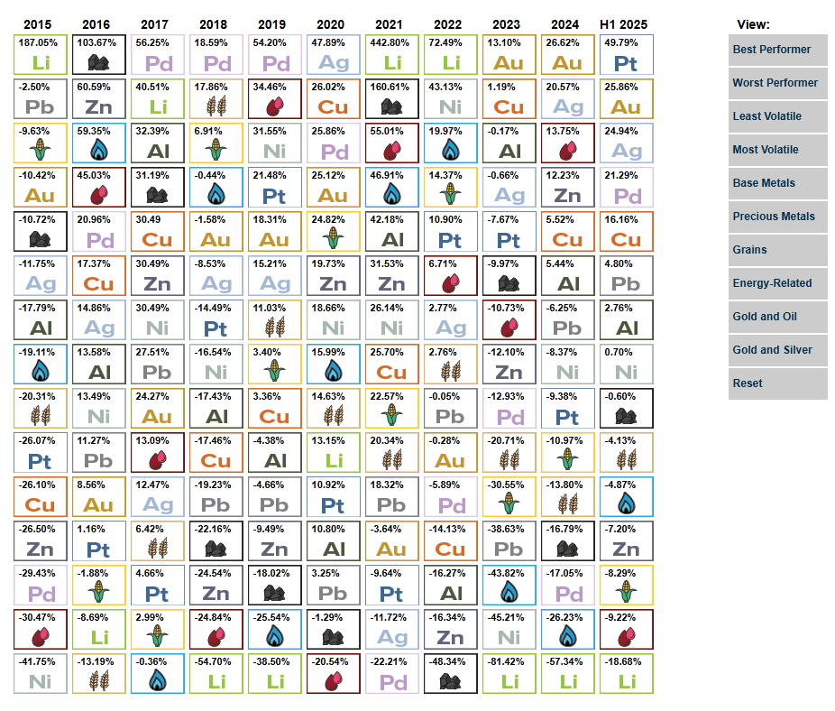 2025’s Best-Performing Commodities? Precious Metals Took the Lead ...